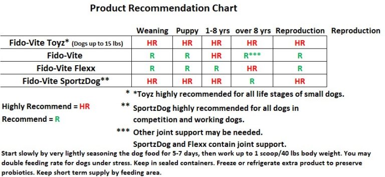 Fido-Vite - Doctor's Choice Supplements